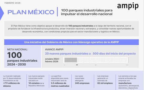 AMPIP | Asociación Mexicana de Parques Industriales
